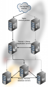 How-to: Highly available Liferay portal with NGINX | Firelay